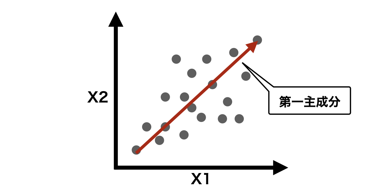 次元削減手法のまとめ（PCA, t-SNE, UMAP） | 化学とインフォマティクスと時々雑記
