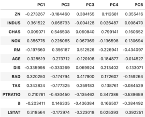 【Pythonコード付き】CSVを入力するだけで主成分分析（PCA）を実行 | 化学とインフォマティクスと時々雑記