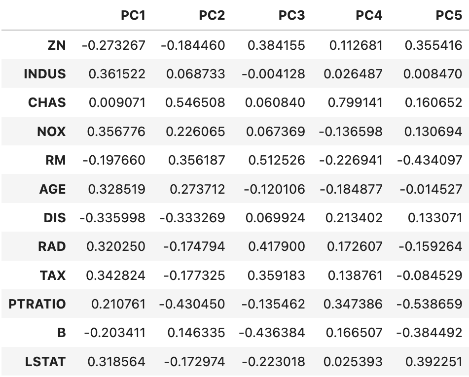 【Pythonコード付き】CSVを入力するだけで主成分分析（PCA）を実行 | 化学とインフォマティクスと時々雑記