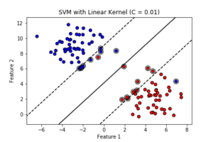 【初学者向け】サポートベクターマシン（SVM）についてわかりやすく解説 | 化学とインフォマティクスと時々雑記