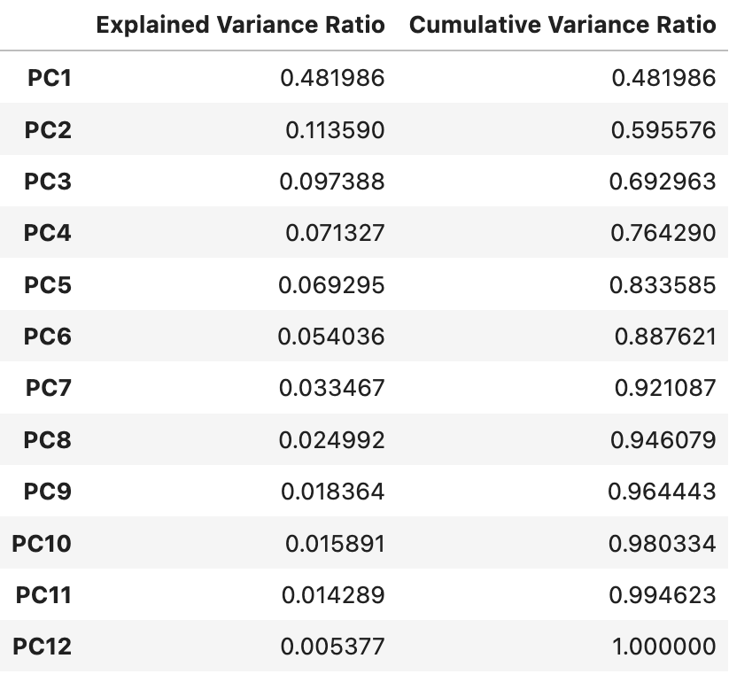 【Pythonコード付き】CSVを入力するだけで主成分分析（PCA）を実行 | 化学とインフォマティクスと時々雑記