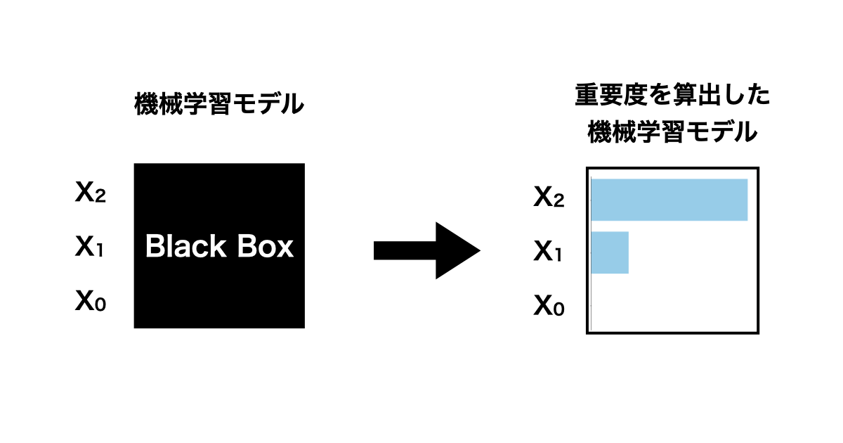PFIによる機械学習モデルの解釈 | 化学とインフォマティクスと時々雑記