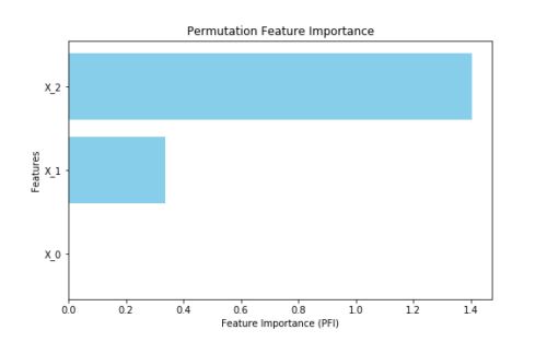 PFIによる機械学習モデルの解釈 | 化学とインフォマティクスと時々雑記