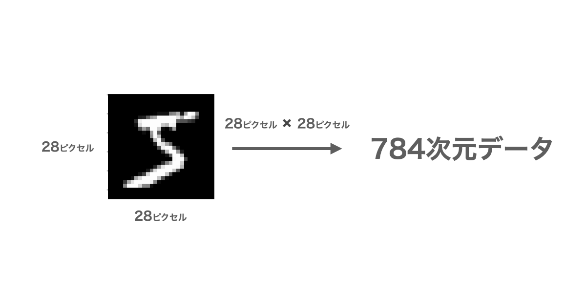 次元削減手法のまとめ（PCA, t-SNE, UMAP） | 化学とインフォマティクスと時々雑記