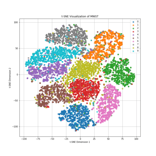 【Pythonコード付】t-SNEについてわかりやすく解説 | 化学とインフォマティクスと時々雑記